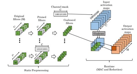 Operation Of Sparse Convolution Using Coalescing In The Technique Of