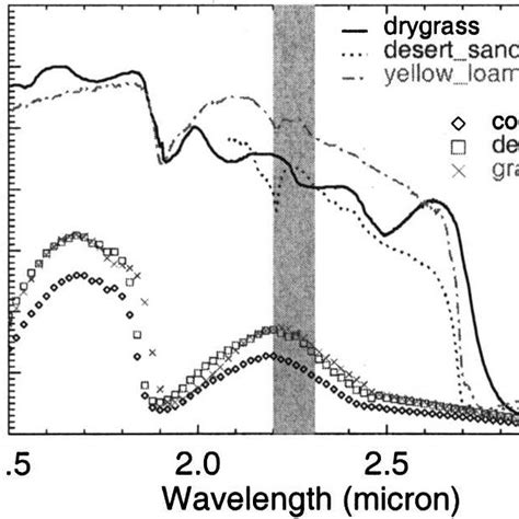 Spectral Reflectance For Various Surface Types Data Are From The Aster Download Scientific
