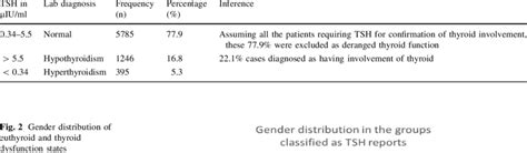Diagnosis According To TSH Lab Results Download Scientific Diagram