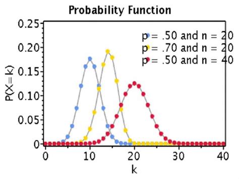 Binomial Distribution Examples In Real Life StudiousGuy