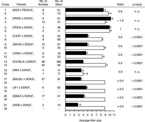 Reproductive Performance Of F Hybrid Females Listed In Columns From Download Scientific
