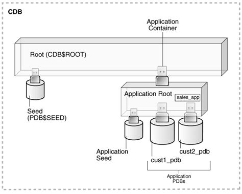 Application Containers