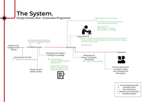 India Design Organization System Design On Behance