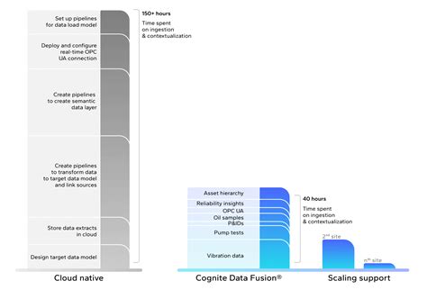 Why Cognite Data Fusion® Cognite