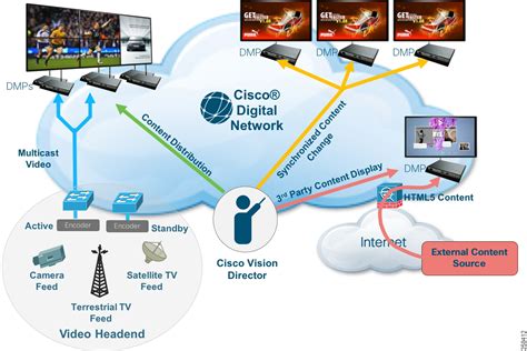 Cisco Vision Network Server And Video Headend Requirements Guide Cisco Vision Dynamic