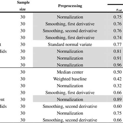 Plsr Results For Best Calibration Models For Predicting Several Quality Download Scientific
