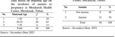 Table 1 From The Correlation Of Maternal Age And Gestational Age With Anemia In Pregnant Women