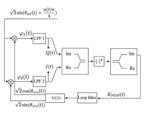Qpsk Costas Loop With · 4 Block Download Scientific Diagram