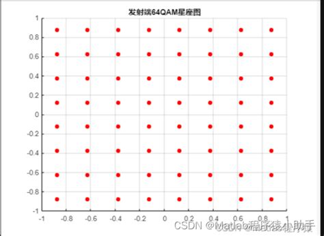 【matlab源码 第2期】基于matlab的64qam的理论误码率和实际误码率对比仿真，以及不同信噪比下的星座图展示。信噪比与误码率