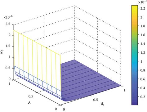 Sensitivity Plot Of R0 In Terms Of Λ And δ1 Download Scientific Diagram Sensitivity Plot Of R0 In Terms Of Λ And δ1 Download Scientific Diagram