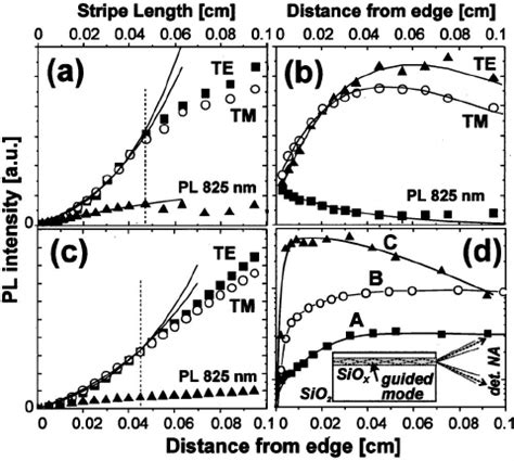 A Results Of The VSL Measurement At The Peak Of TE And TM Modes And Download Scientific