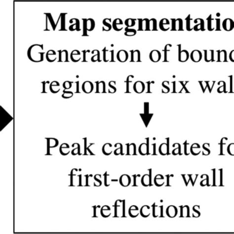The Block Diagram Of The Proposed 3d Room Geometry Inference Algorithm