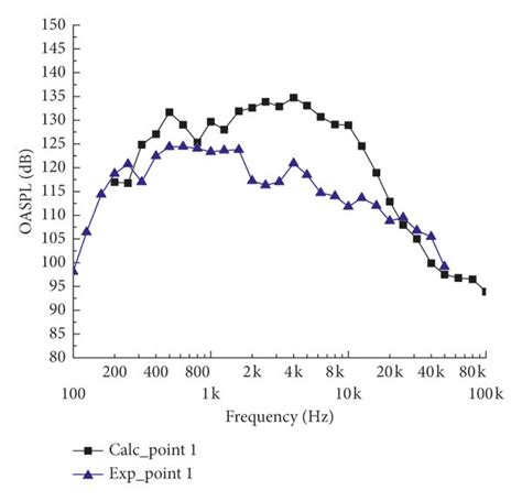 One Third Octave Frequency Spectrum Comparison Between Cases With And Download Scientific