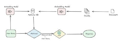 Enhancing Advanced Rag Systems Using Reranking With Langchain By Myscale Medium