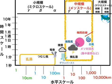 メソスケール現象の表 色と形で気象予報士