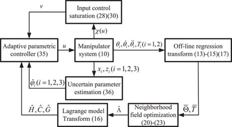 The Parametric Adaptive Control Scheme Of The Two‐dof Manipulator Download Scientific Diagram