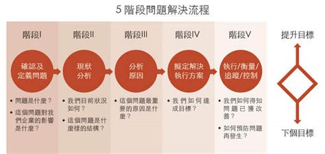 如何提升解決問題的能力 知識管理系統vitals Esp 知識管理領導品牌