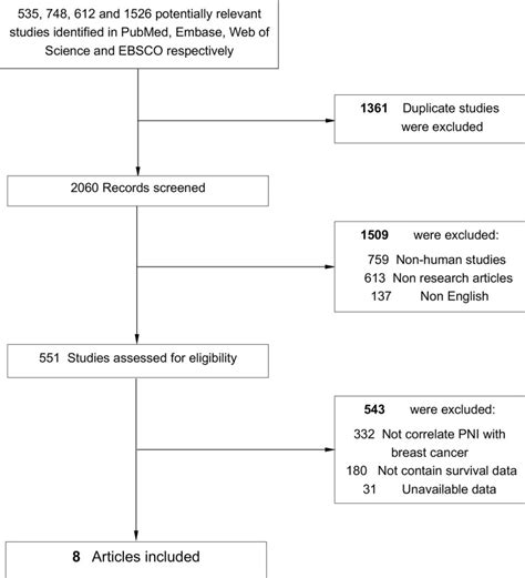 Low Pretreatment Prognostic Nutritional Index Predicts Poor Survival In Breast Cancer Patients