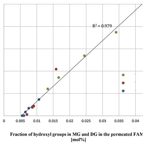 Contour Plots As A Function Of Methanoloil Ratio Vs Catalyst Download Scientific Diagram