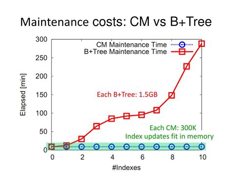 ppt correlation maps a compressed access method for exploiting soft functional dependencies