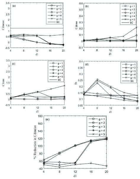 A D Analysis Of Force Coefficients And E Percentage Reduction In Download Scientific