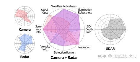 Nuscenes Sota！craft：毫米波雷达与相机融合3d 目标检测新方式！ 知乎