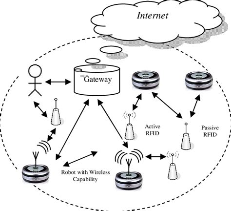 Swarm Of Robots A Representative Edge Download Scientific Diagram