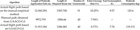 Quantitative Results Obtained From The Gaaco Ga Algorithm And The