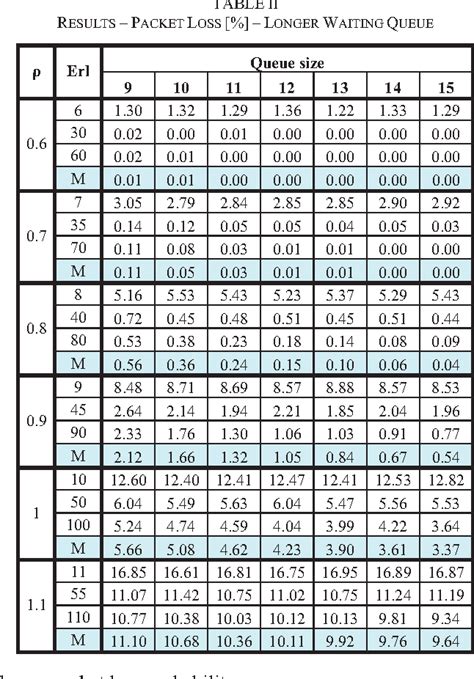 Table Ii From Application Of Mg1k Model For Aggregated Voip Traffic Packet Loss Estimation