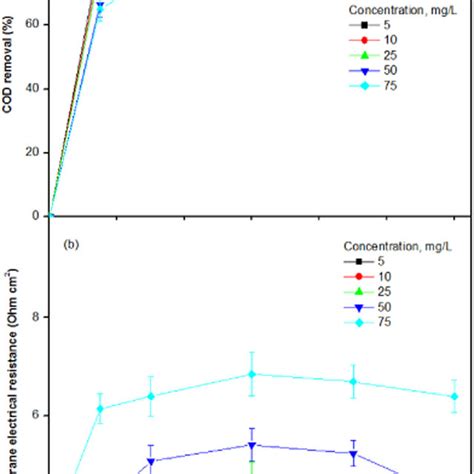Effect Of Current Density On A Solution Mineralization And B Download Scientific Diagram