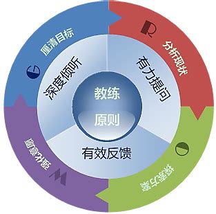 绩能教练之教练型管理者两天版 杭州合致行企业管理咨询有限公司