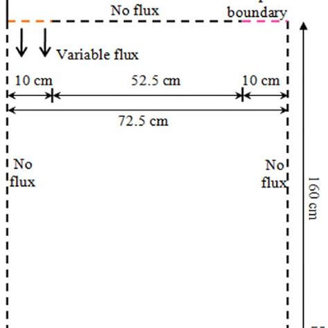 Positions Of Different Boundary Conditions Download Scientific Diagram