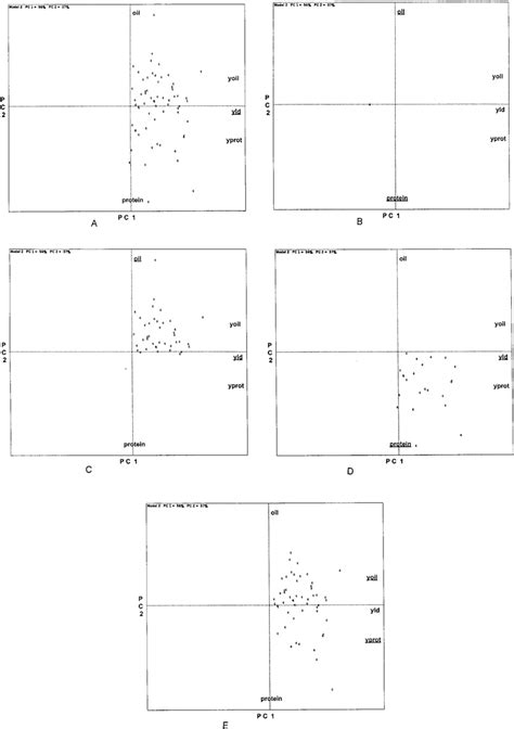 Soybean Genotype Selection On The Basis Of A Gt Biplot A Selection