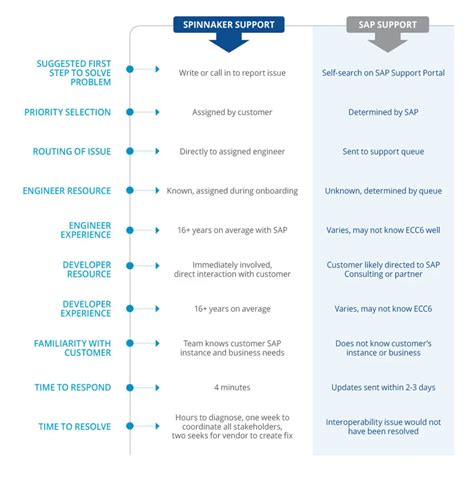 Top 7 Benefits Of An Erp System Spinnaker Support