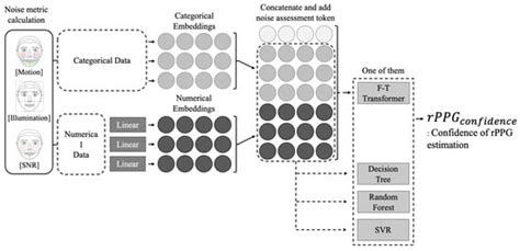 Noise Assessment Based Screening Method For Remote Photoplethysmography