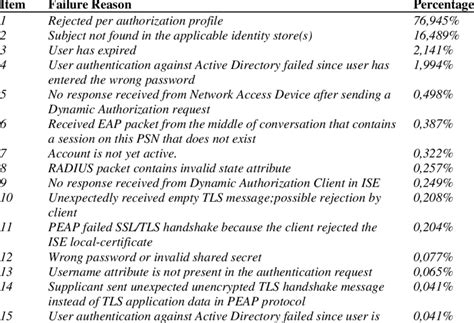 List Of Authentication Failures Download Scientific Diagram