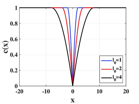 Second Order Linear Approximation Effect Of The Length Scale Parameter