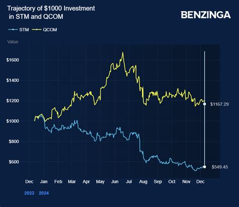 Stmicroelectronics And Qualcomm Introduce Innovative Iot Module For Easier Wireless Connectivity