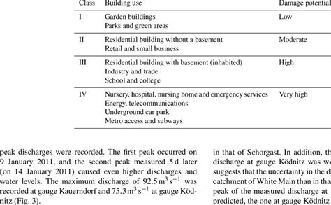 Building Use Classification Based On The Guidelines Of Krieger Et Al
