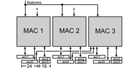 structure of the processing unit each multiply accumulate mac