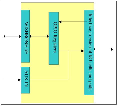 Gpio Ip Core — Micro Benchmark For Fpga 00335 Documentation