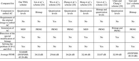 Comparison With Seven Existing Schemes Download Scientific Diagram