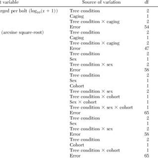 Inßuence of tree condition on a the mean SE percentage phloem Download Scientific Diagram
