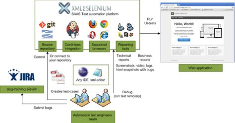 Different Ways Of XML2Selenium Usage Local CI SAAS