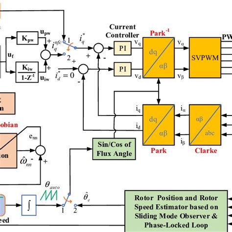 The Overall Architecture Of The Neural Fuzzy Controller Nfc Based Download Scientific Diagram
