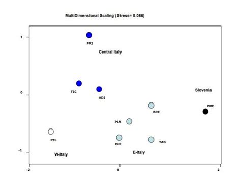 Plots From Multi Dimensional Scaling Analysis Based On Cavalli Sforza Download Scientific