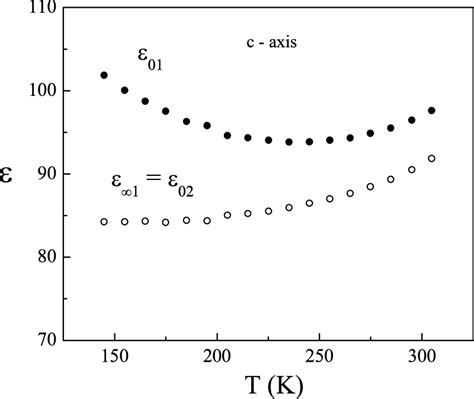 Temperature Dependence Of The Static Dielectric Constant ε 01 And