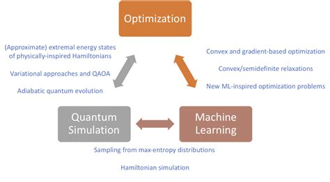 Quantum Optimization And Learning And Simulation Qoalas Quantum
