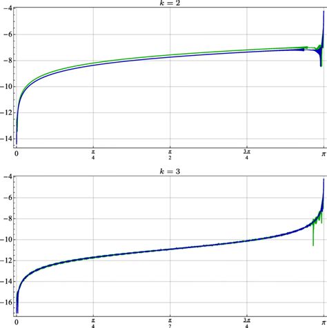 Example 4 4 The Base 10 Logarithm For The Individual Errors