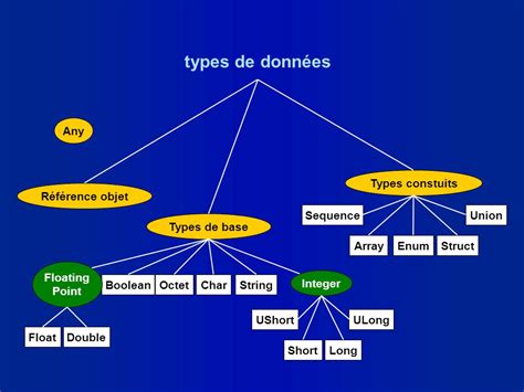 Common Object Request Broker Architecture CORBA ppt télécharger
